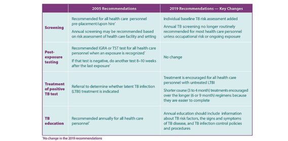 TB Policy Change – Med Center Health